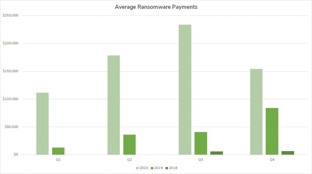 Q4 2020 Ransomware Payment Statistics from Coveware